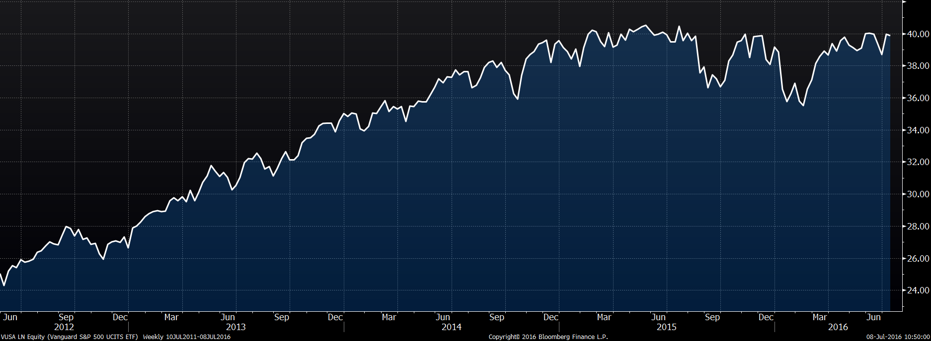 VUSA - Southbank Investment Research