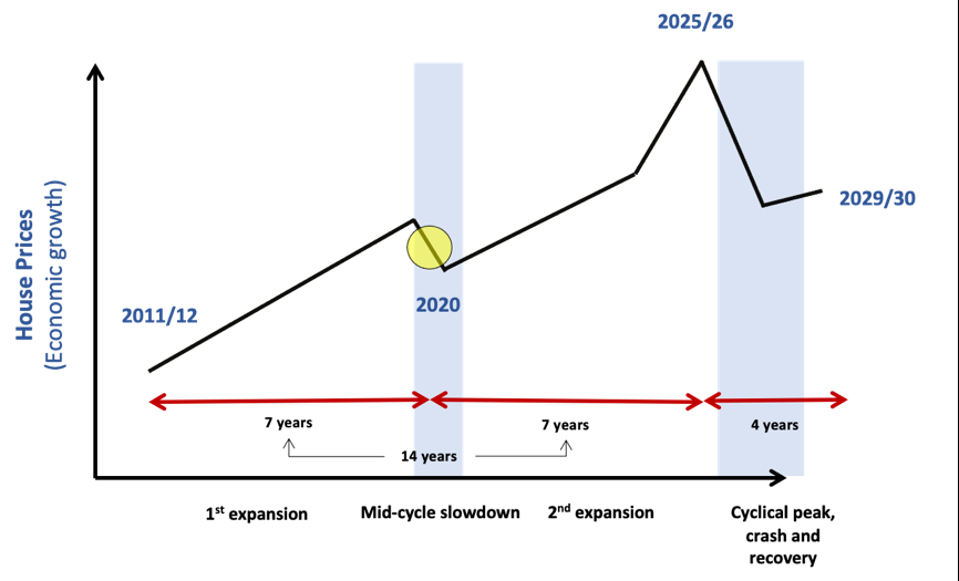 Bitcoin and the real estate cycle - Southbank Investment Research